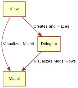 Concept Visualising Data And Content The Qt Book