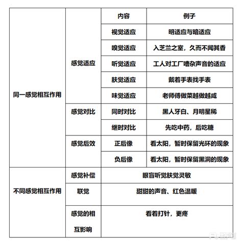 心理学 感觉的相互作用