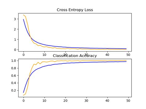 Python Keras Moderate Accuracy Bad Predictions Stack Overflow