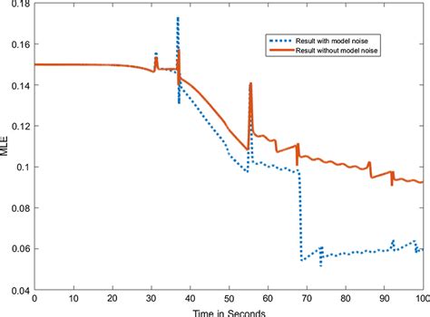 Comparison Of Different Mle Values Download Scientific Diagram