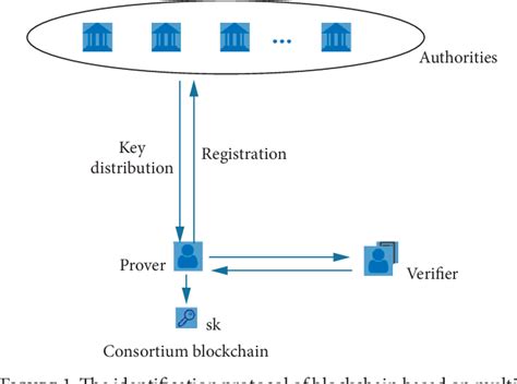 Figure 1 From Identity Based Identification Scheme Without Trusted