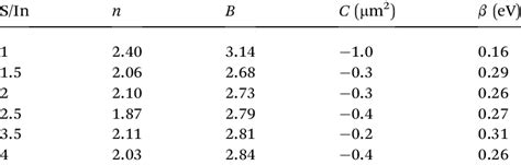 Calculated Values Of N B And Cauchy Parameters For Different Sin