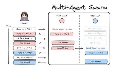 Meet A Langgraph Multi Agent Swarm A Python Library To Create Multi