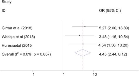 Failed Induction Of Labor And Its Associated Factors In Ethiopia A Systematic Review And Meta