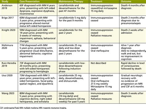 Summary Of Case Reports Describing Multiple Myeloma Patients With Download Scientific Diagram
