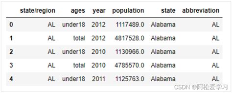Pandas数据预处理pandas合并数据集在线闯关头歌实践教学平台csdn头歌实验十五pandas数据处理 Csdn博客