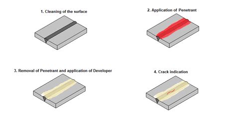 Ndt Non Destructive Testing Testing Methods