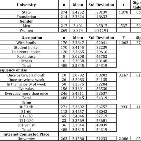 The Difference Between Social Media Usage And Variables Download