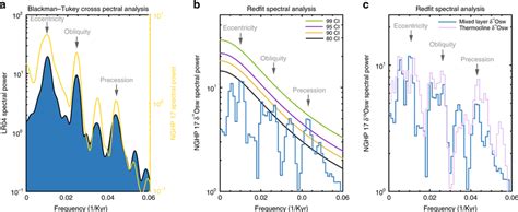Cross Spectral And Spectral Analysis Of Proxy Timeseries A Download Scientific Diagram