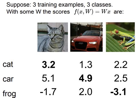 CS231n Lec 3 Loss Functions And Optimization