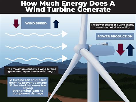 How Much Energy Does A Wind Turbine Produce Lindy Energy