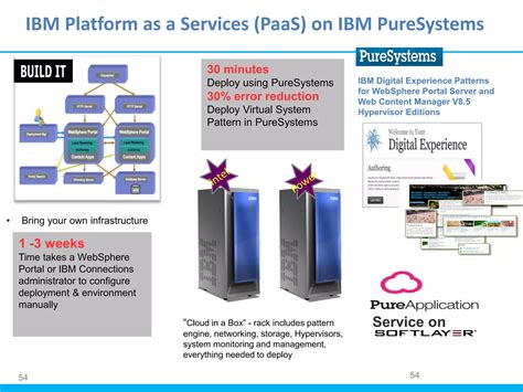 Ibm Digital Experience Overview Ics Ug 2016 Ppt