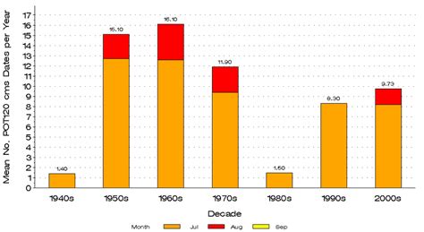 Frequency Analysis Of Decadal Mean Number Of High Flow Dates Ie Download Scientific