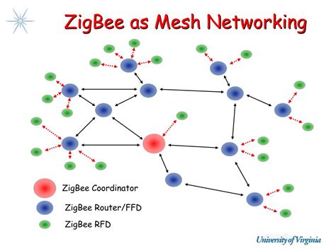 Ppt Wireless Sensor Networks Introduction To Zigbee Powerpoint Presentation Id573092