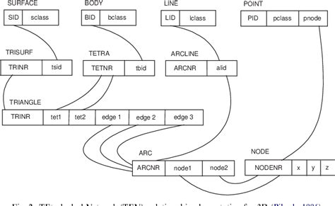 Figure 1 From Topological Models And Frameworks For 3d Spatial Objects Semantic Scholar