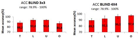 Accuracies For Blind Participants Download Scientific Diagram