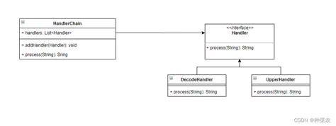 Java设计模式 责任链模式java责任链模式 模板 Csdn博客 Java设计模式 责任链模式java责任链模式 模板 Csdn博客