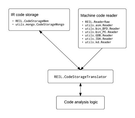 Github Cr4shopenreil Open Source Library That Implements Translator