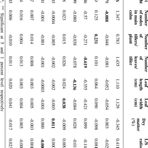 Path Coefficient Analysis Of Different Characters With Green Fodder Download Scientific Diagram