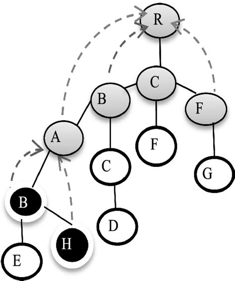 csfp tree constructed from db in table 3 download scientific diagram