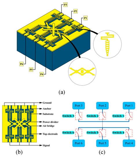 design of broadband high frequency multi throw rf mems switches