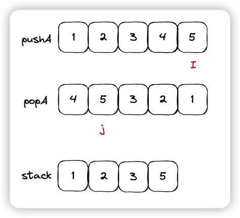 Java——栈的压入弹出序列java压栈和弹栈 Csdn博客