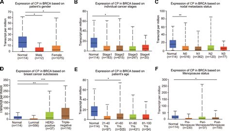 Relationship Between Ceruloplasmin Mrna Expression And Download