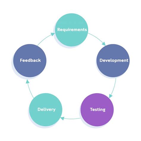 Agile Product Development Agile Methodology Fundamentals Railsware Blog