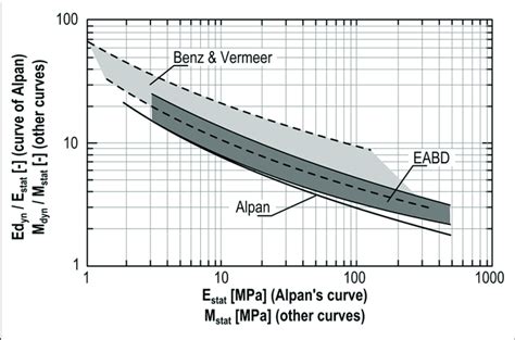 Ratio Of Dynamic To Static Stiffness Copied From Wichtmann And