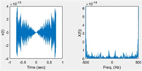 How To Plot A FFT Plot Of A Signal In MATLAB