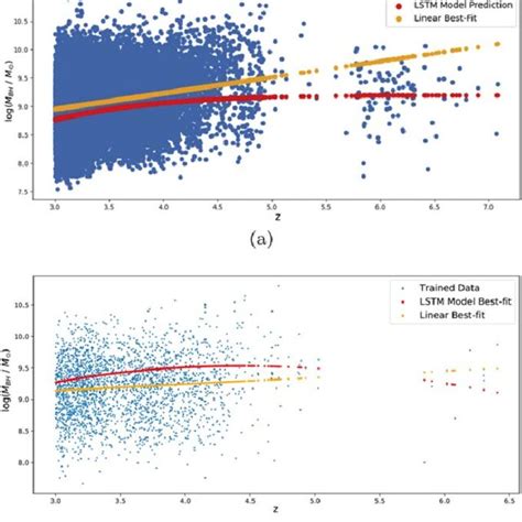 Panel A Compares Our Model With The Linear Best Fit Blue Dots Download Scientific Diagram