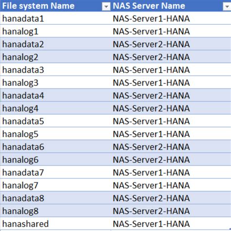 Host Connection And Setup Using NAS NFS Dell Validated Design For SAP HANA TDI With Dell