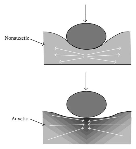 Indentation Resistance Of Nonauxetic And Auxetic Materials 2 3 Download Scientific Diagram