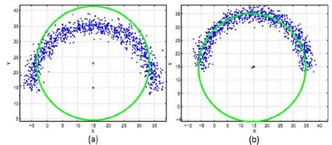 Mathematical Geometrical Fitting Initial Solution Problems