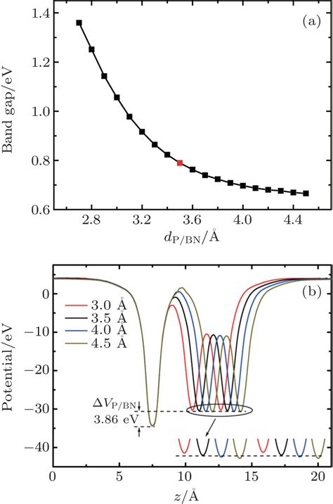 A The Band Gap Of The P Bn Heterostructure As A Function Of The Download Scientific Diagram