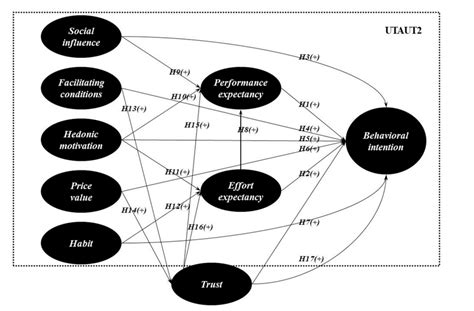 A Proposed Model Of Utaut2 Unified Theory Of Acceptance And Use Of