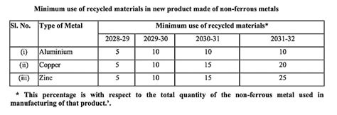 Indias Epr Framework New Rules For Non Ferrous Metal Recycling