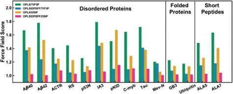 Normalized Force Field Scores Lower The Better For Short Peptides Download Scientific