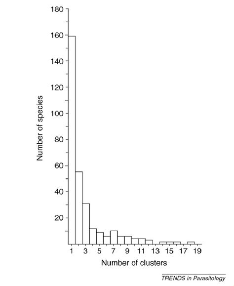 Frequency Histogram Of The Cluster Sizes Formed By The Apicomplexan