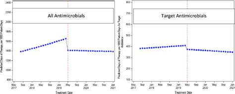 Predicted Rates By Time Using Negative Binomial Models Download Scientific Diagram