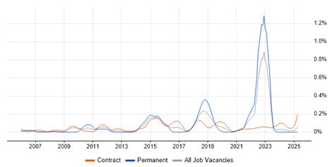 Agile Testing Contracts In Scotland Co Occurring Skills And Contractor Rates It Jobs Watch