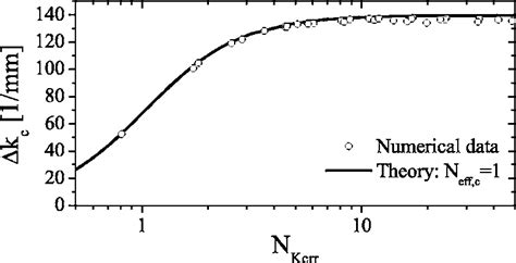 Locating The Critical Transition Point To Pulse Compression The