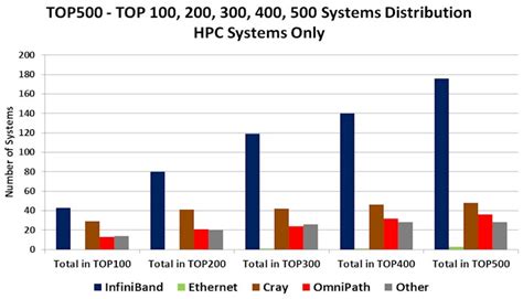 infiniband and proprietary networks still rule real hpc
