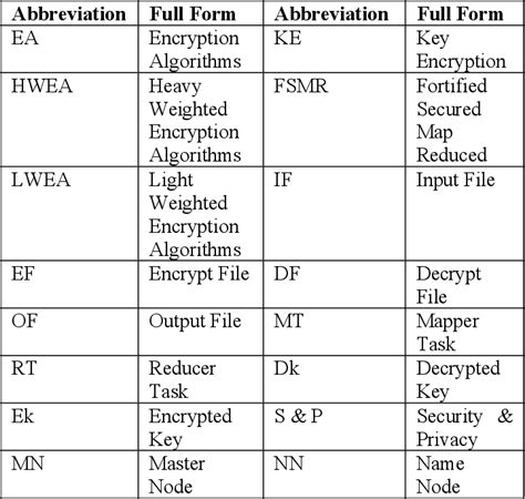 Table 1 From Fortified Mapreduce Layer Elevating Security And Privacy
