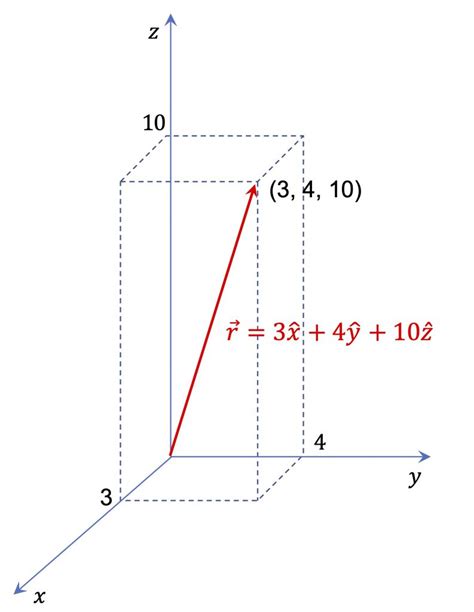 직각좌표계 Cartesian Coordinate System Ilovemyage
