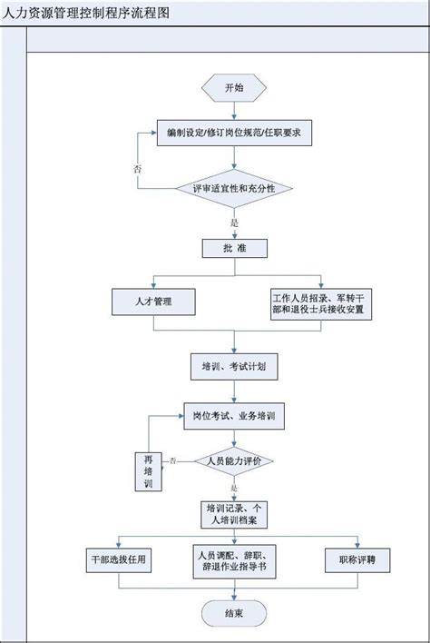 人力资源管理控制程序流程图word文档在线阅读与下载免费文档