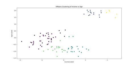 datascience machinelearning clustering kmeans customersegmentation