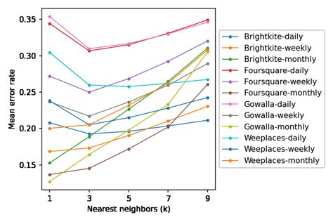 Hyperparameter Tuning Mean Error Rate Plotted Against Number Of