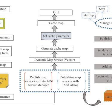 The Flow Chart Of ArcGIS Server Publishing Map Service Download Scientific Diagram