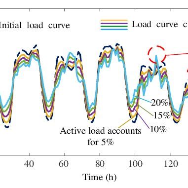 Load Curve With Different Proportions Of Active Load Download Scientific Diagram